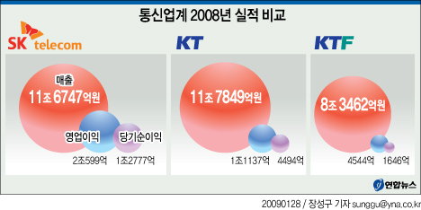 방통위, KT-KTF 합병인가 본격 검토 | 연합뉴스