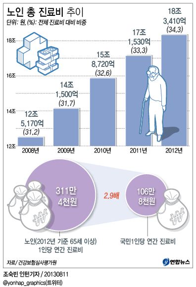 노인 총 진료비 추이 연합뉴스