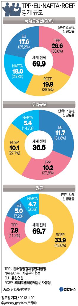 TPP와 EU·NAFTA·RCEP 경제규모 | 연합뉴스