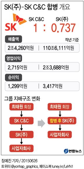SK(주)-SK C&C 합병 개요 | 연합뉴스