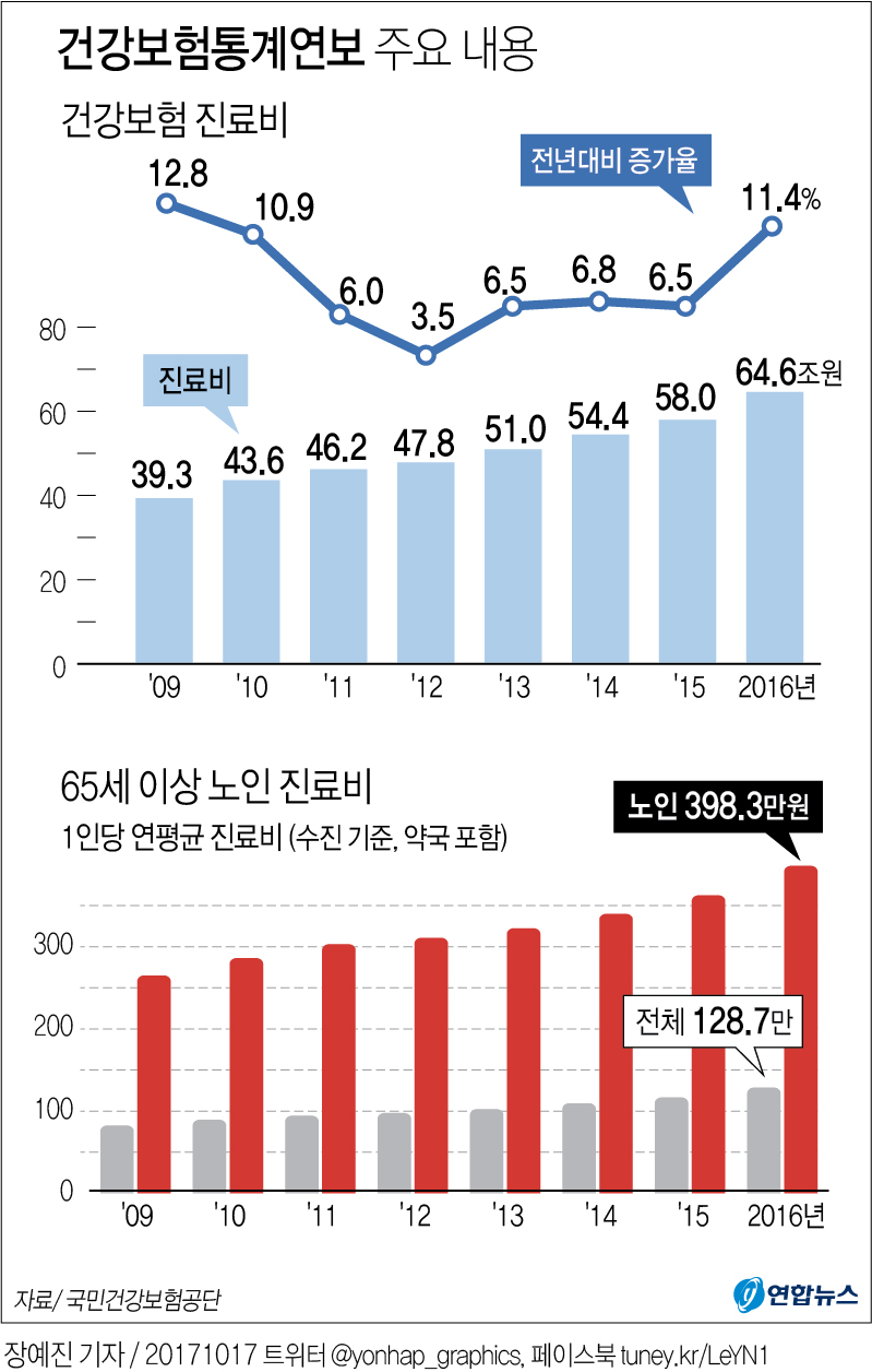 [그래픽] 작년 65세 이상 노인 1인당 진료비 398만원 연합뉴스