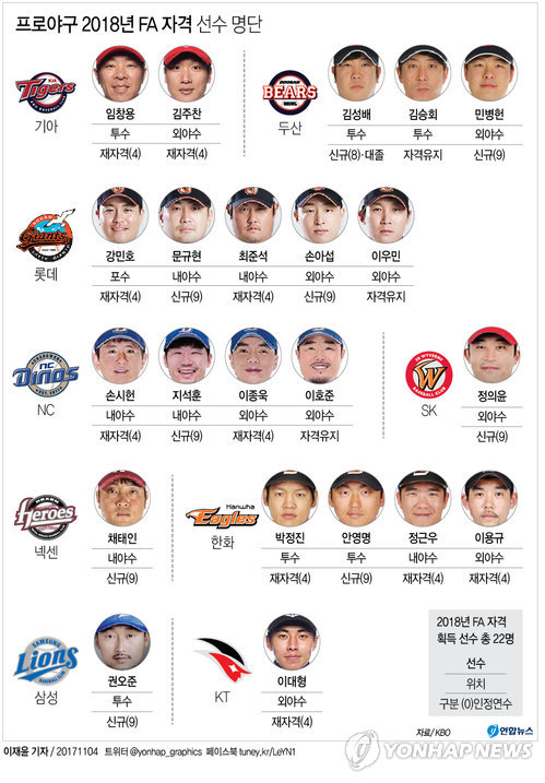 [그래픽] KBO, 2018년 FA 자격 선수 22명 공시 | 연합뉴스