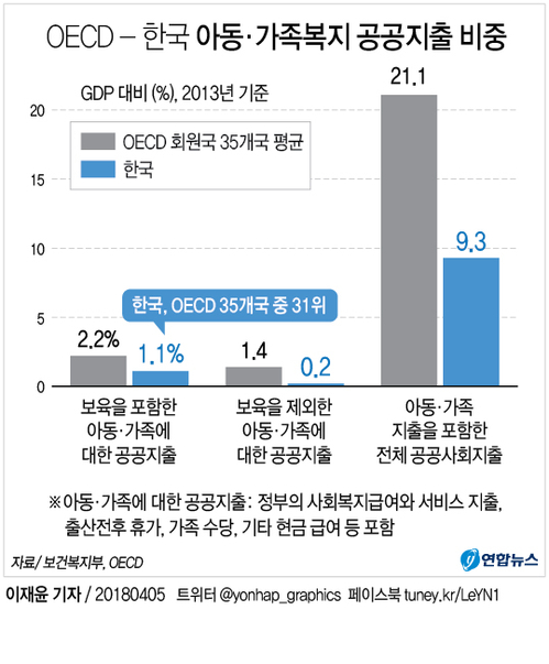 한국 아동·가족복지 공공지출 비중 OECD 35개국중 31위(종합) | 연합뉴스