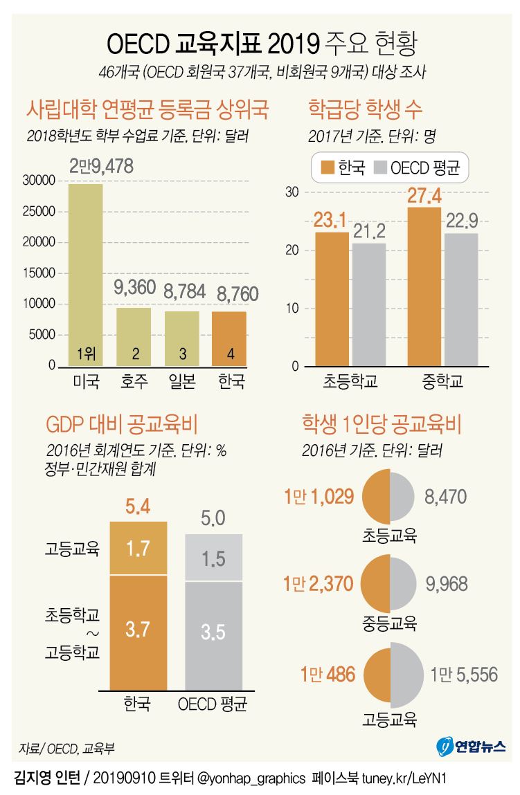 [그래픽] OECD 교육지표 2019 주요 현황 | 연합뉴스