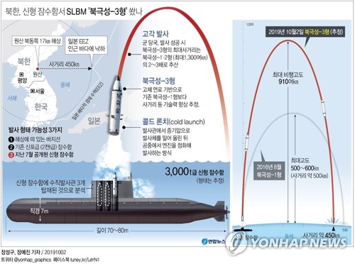 [그래픽] 북한, 신형 잠수함에서 SLBM '북극성-3형' 쐈나 | 연합뉴스