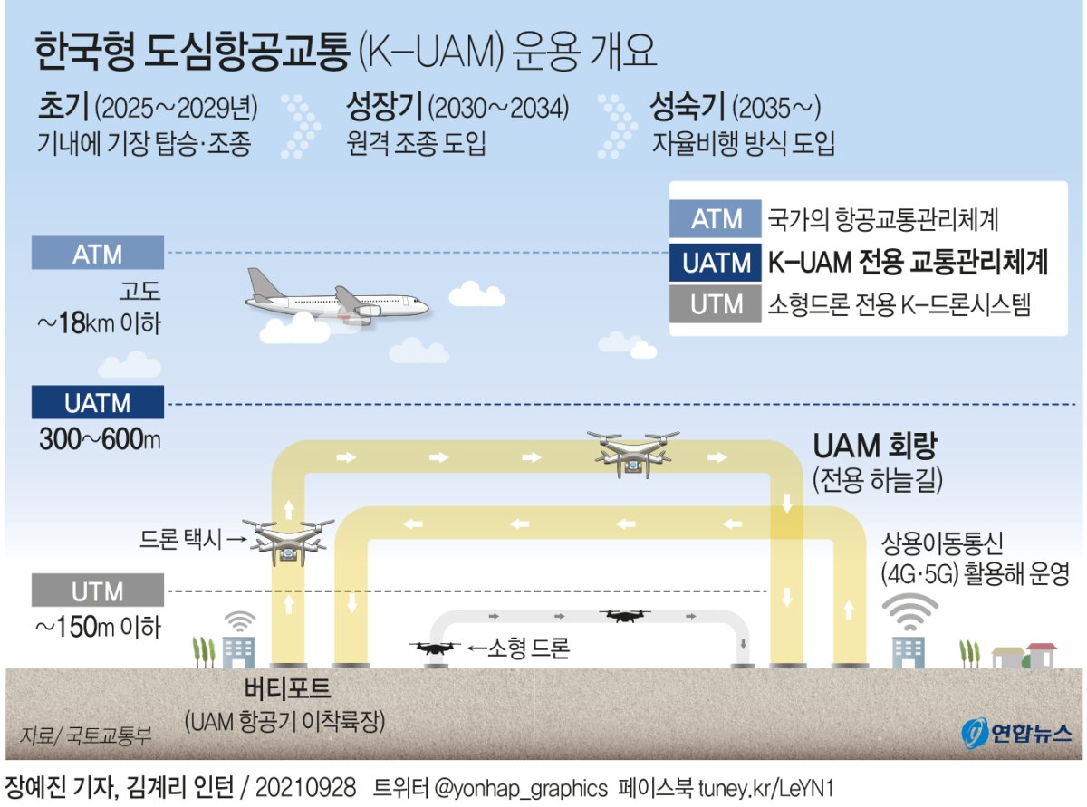 2025년 드론택시 하늘길 만든다…정부, 도심항공교통 밑그림 제시 | 연합뉴스