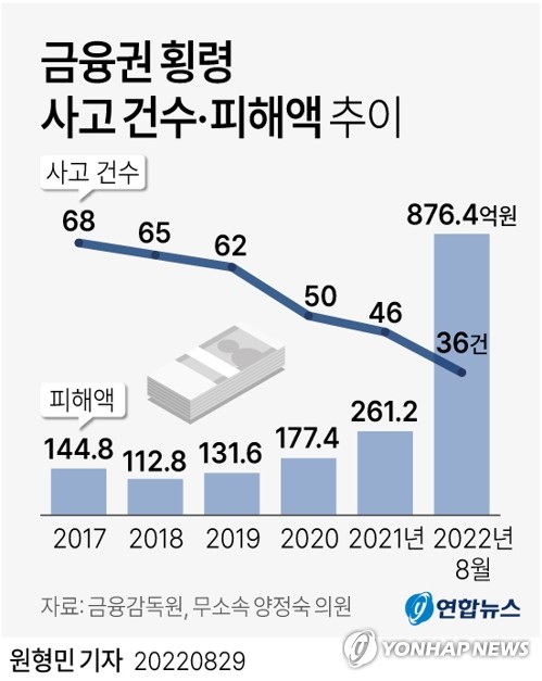 [그래픽] 금융권 횡령 사고 건수·피해액 추이 연합뉴스