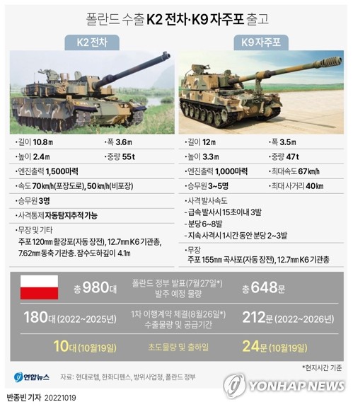 [그래픽] 폴란드 수출 K2 전차·K9 자주포 | 연합뉴스