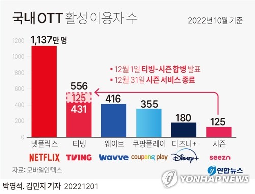 [그래픽] 국내 OTT 활성 이용자 수 | 연합뉴스