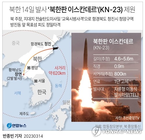 [그래픽] 북한 14일 발사 '북한판 이스칸데르'(KN-23) 제원 | 연합뉴스