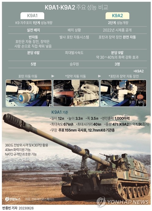 [그래픽] K9A1·K9A2 주요 성능 비교 | 연합뉴스