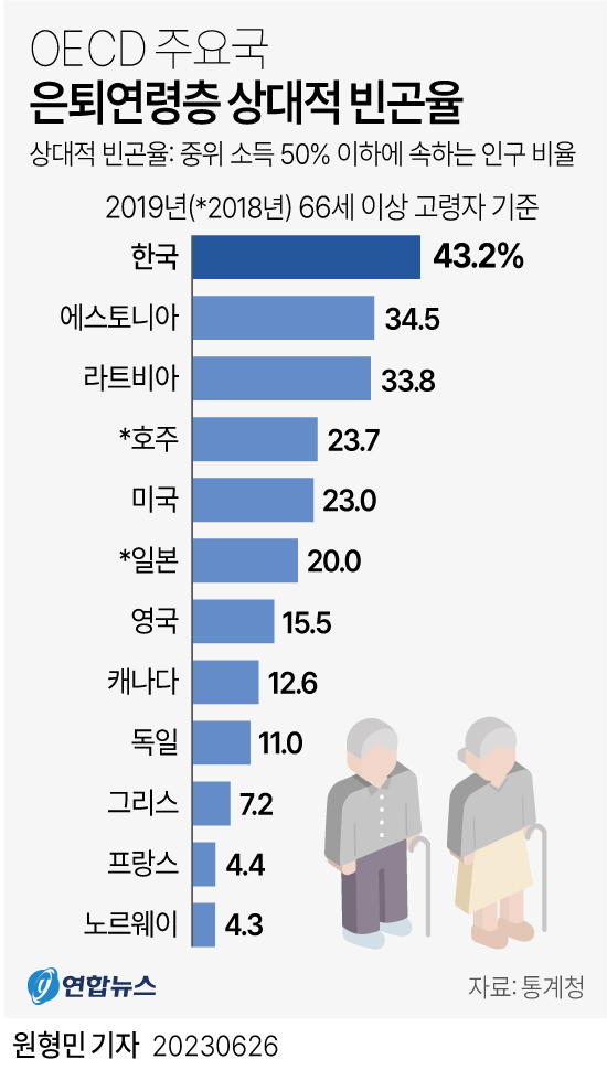은퇴연령층 상대적 빈곤율 43%…OECD 국가 중 가장 높아 | 연합뉴스
