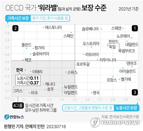 [그래픽] OECD 주요국 '워라밸' 보장 수준 | 연합뉴스