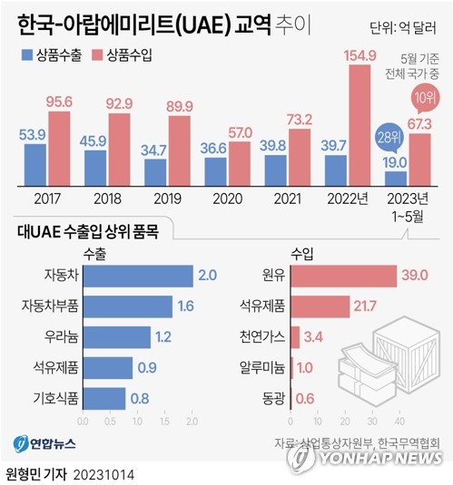[그래픽] 한국 아랍에미리트 Uae 교역 추이 연합뉴스