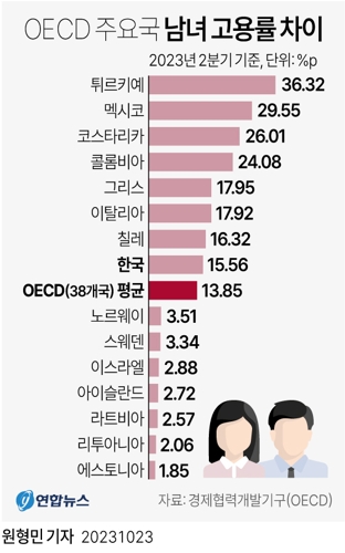 韓 여성 고용률 상승에도 남녀격차 OECD 38개국 중 8위 | 연합뉴스
