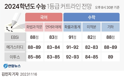 [수능] "국어 1등급 커트라인 83∼89점, 수학 82∼93점" | 연합뉴스