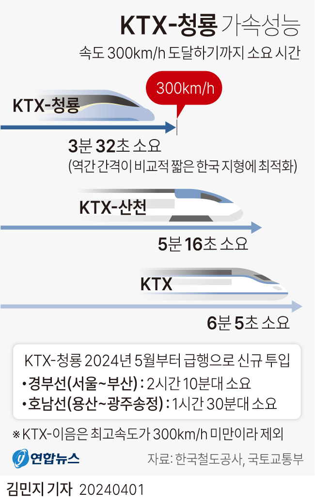 [그래픽] KTX-청룡 가속성능 | 연합뉴스