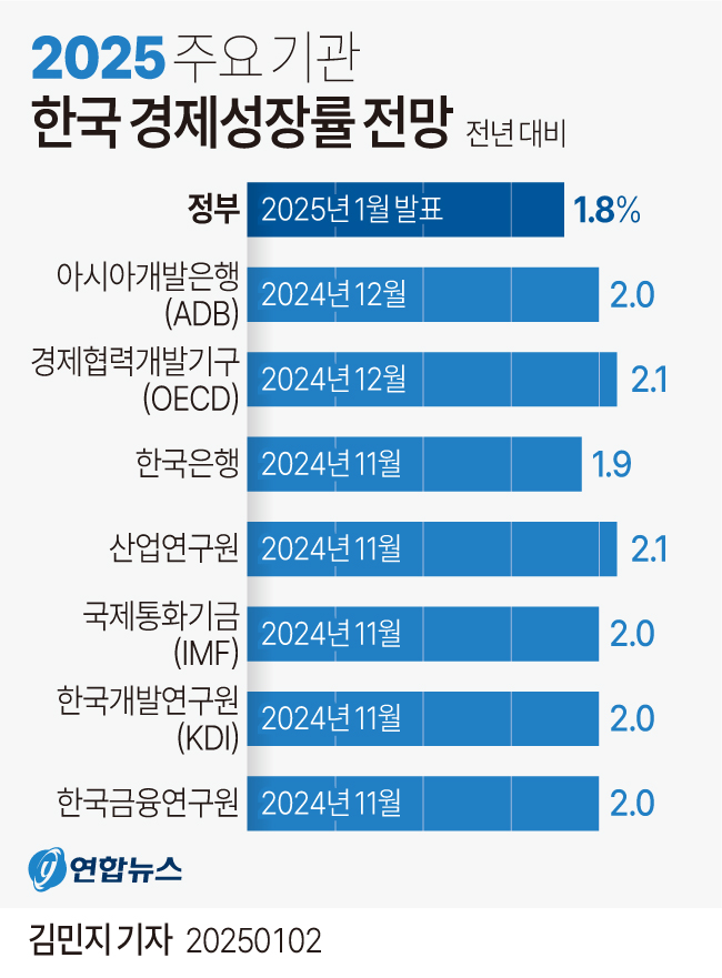 [그래픽] 2025 주요 기관 한국 경제성장률 전망 | 연합뉴스