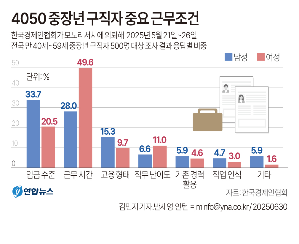 [그래픽] 4050 중장년 구직자 중요 근무조건 | 연합뉴스
