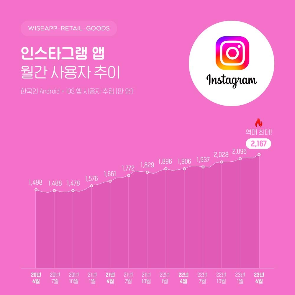 국내 스마트폰 이용자 10명 중 4명 인스타 쓴다 | 연합뉴스