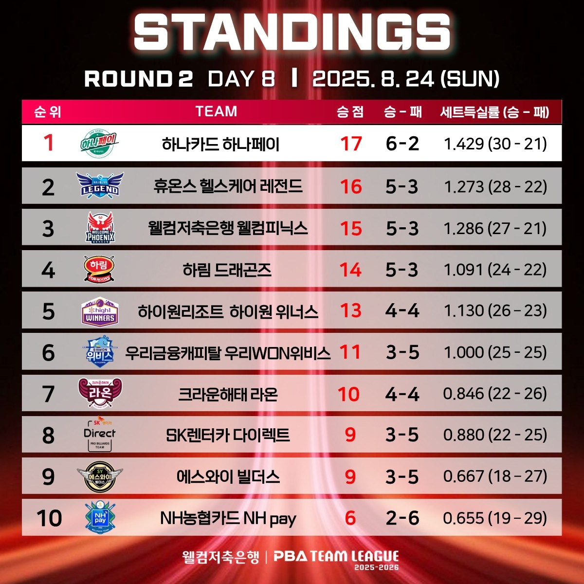 PBA 팀리그 2R 우승 경쟁, 하나카드·휴온스·웰컴 3파전 압축 | 연합뉴스