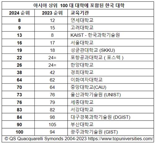[PRNewswire] 2024년 QS 세계대학순위 : 아시아 | 연합뉴스